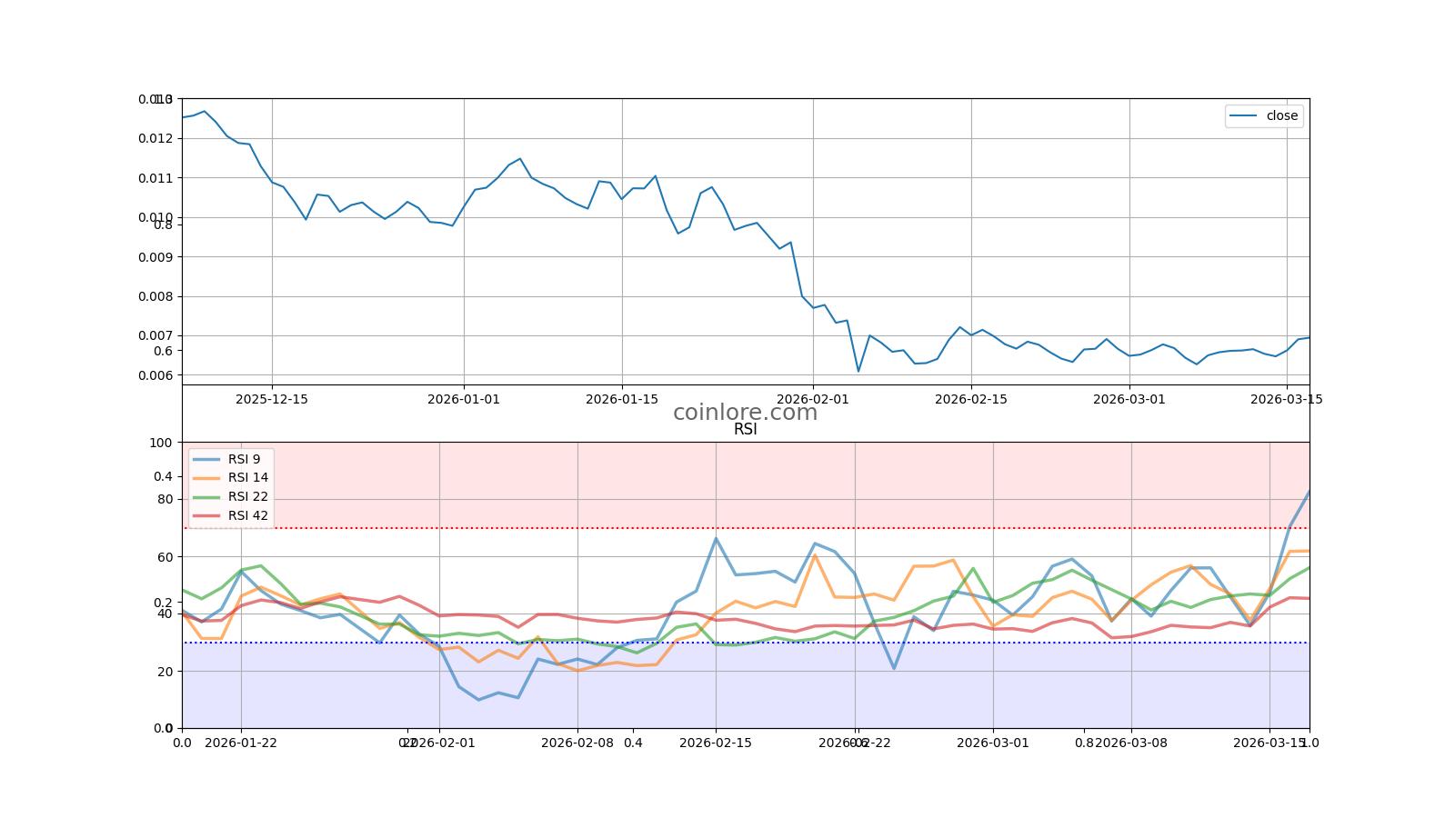 SKALE Network RSI indicator