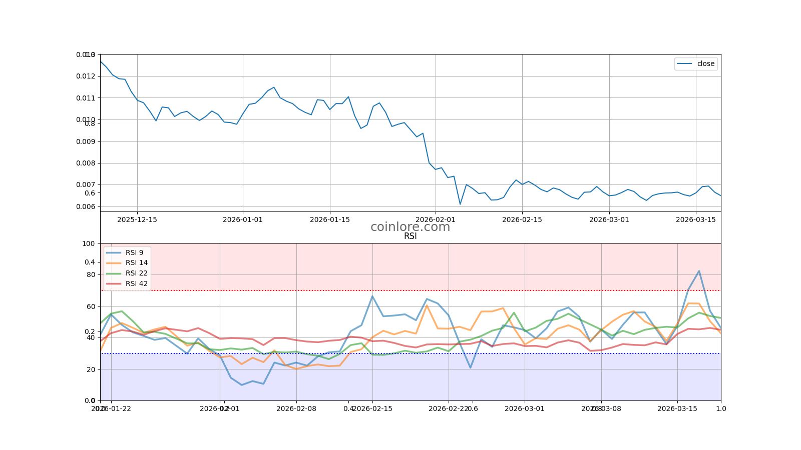 SKALE Network RSI indicator
