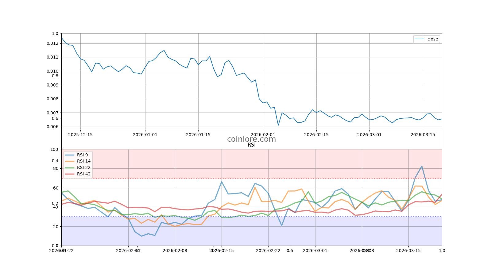 SKALE Network RSI indicator