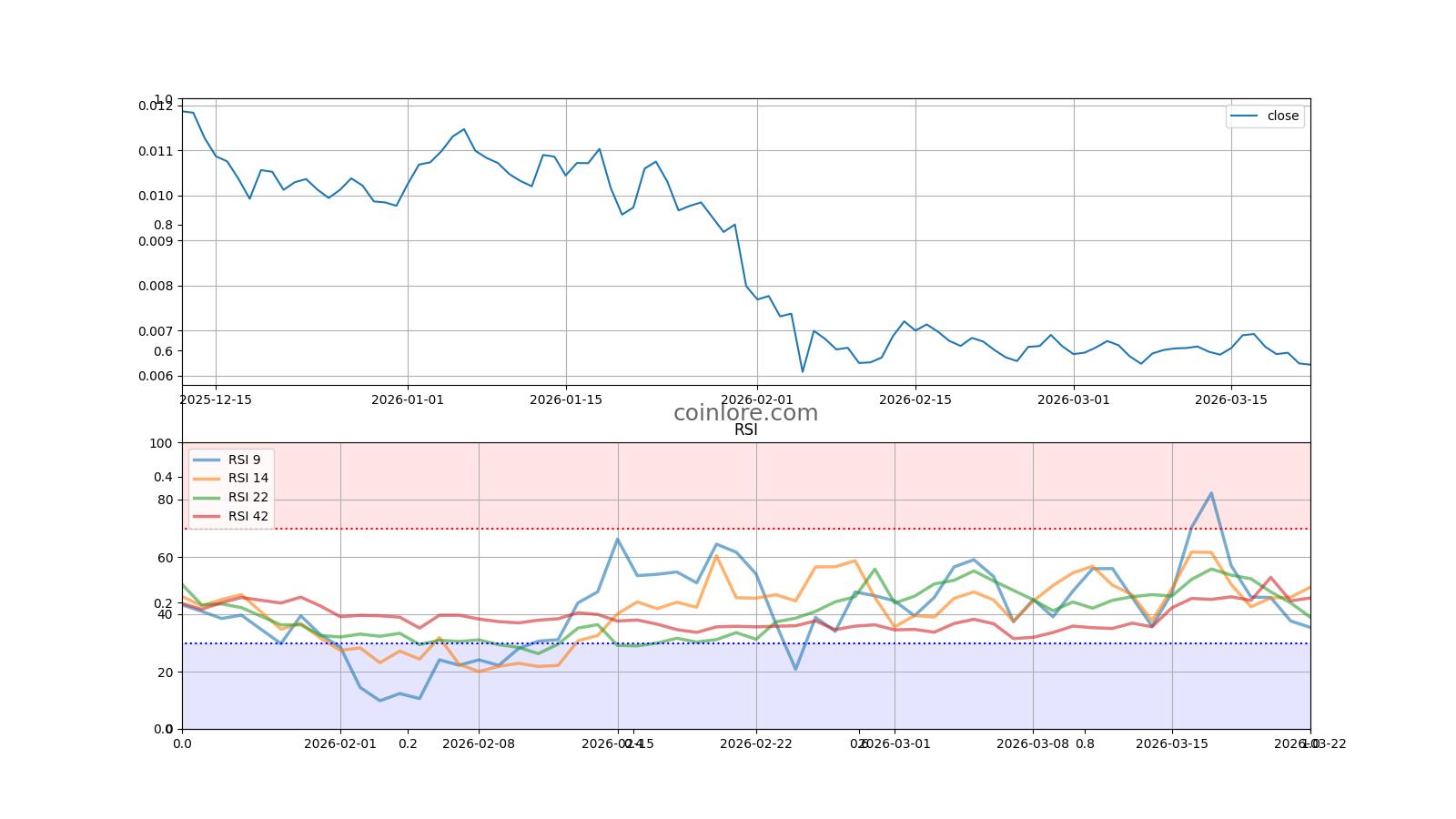SKALE Network RSI indicator