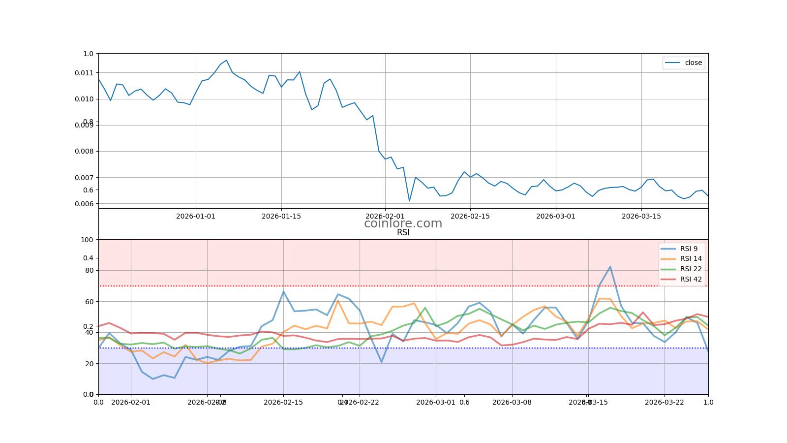 SKALE Network RSI indicator