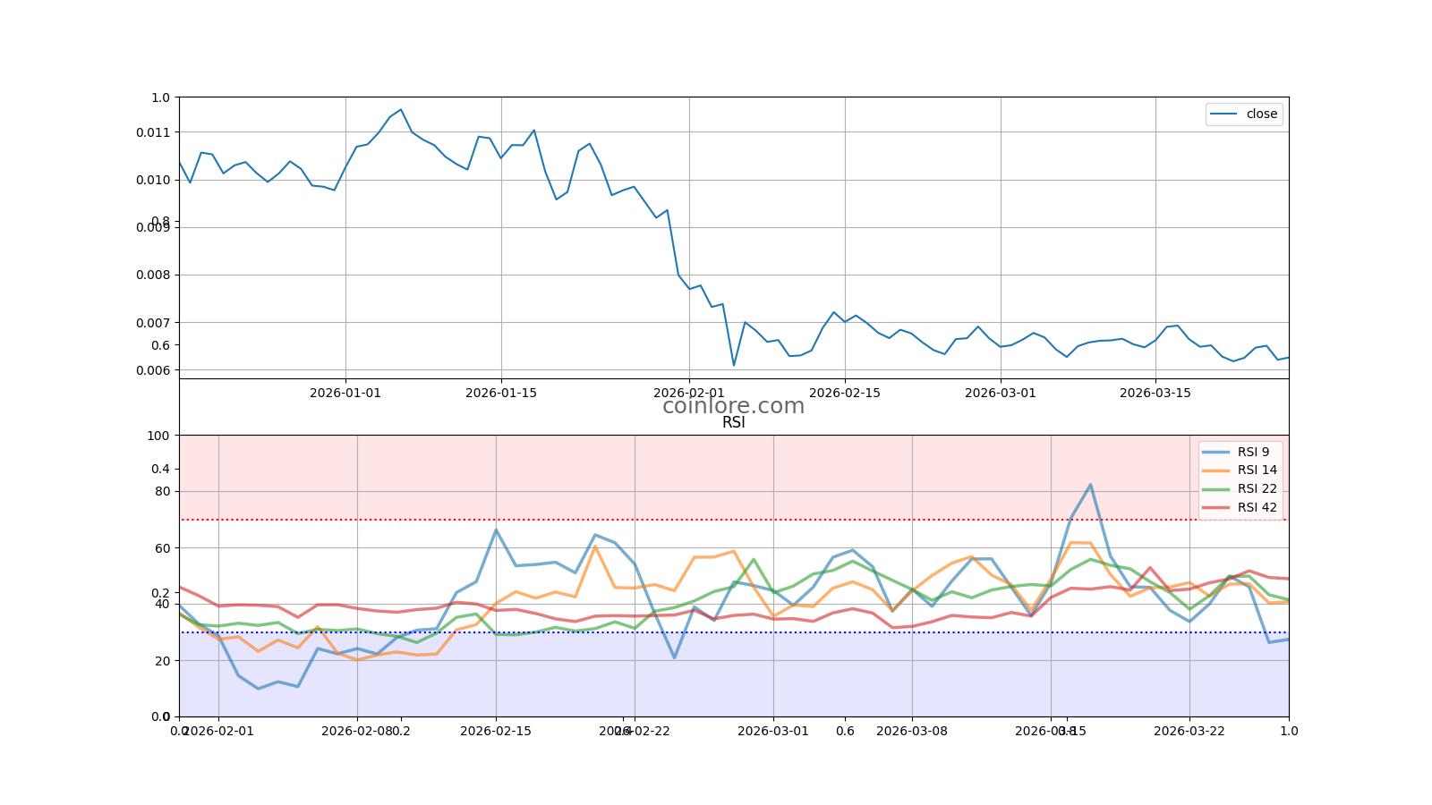 SKALE Network RSI indicator