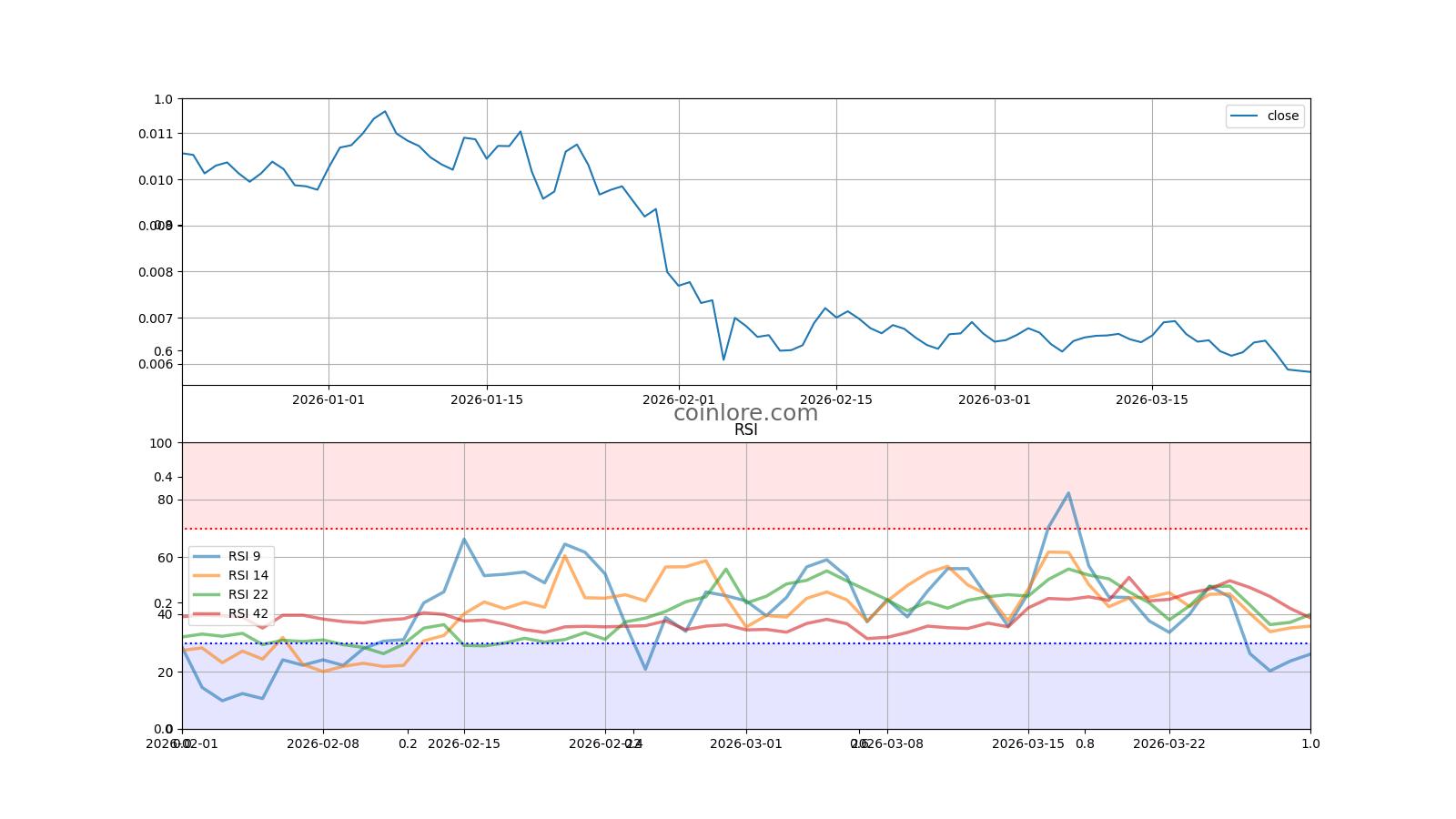 SKALE Network RSI indicator