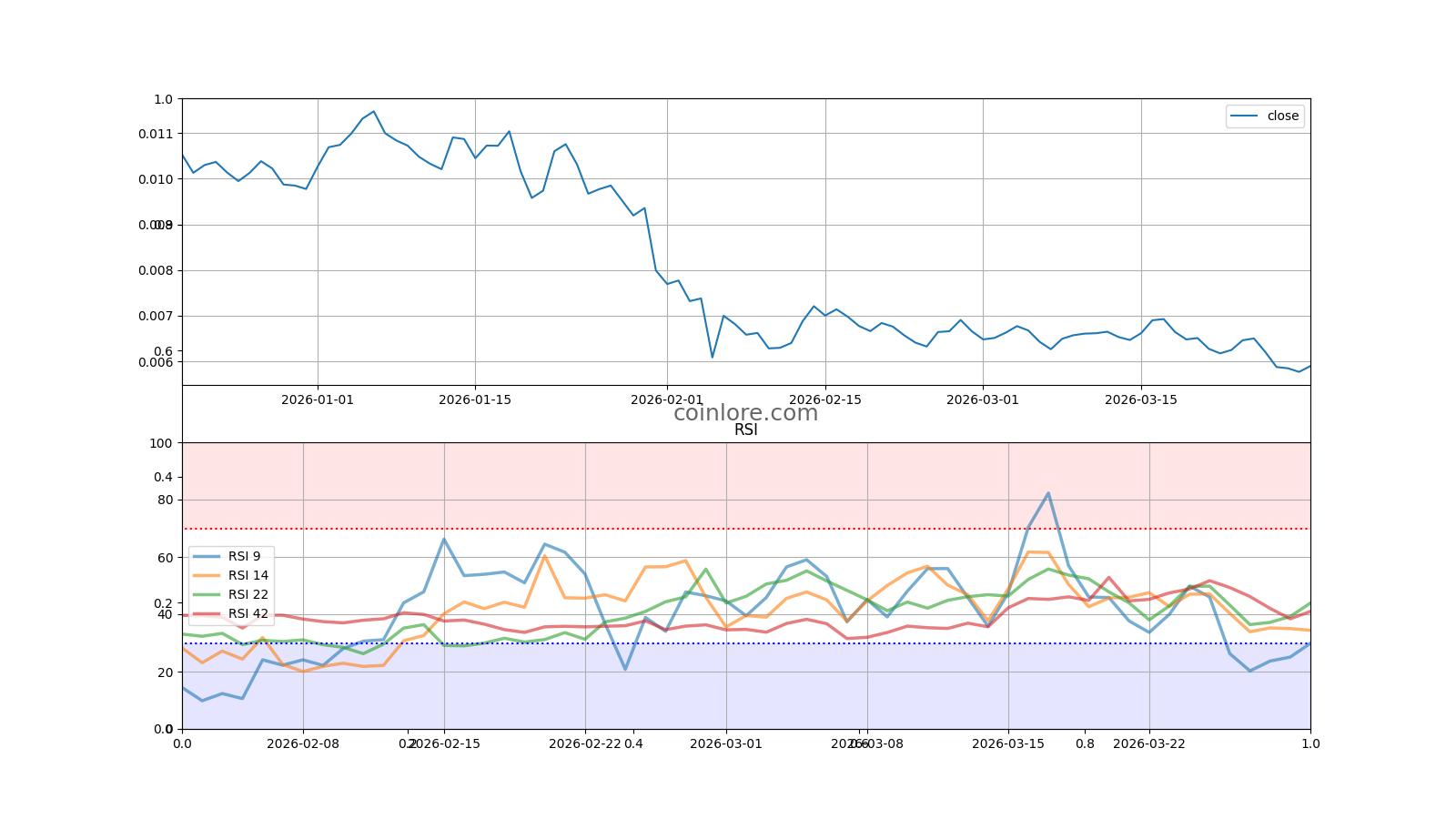 SKALE Network RSI indicator