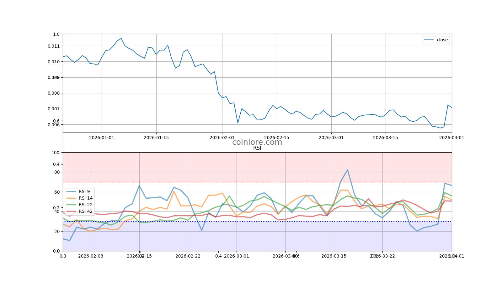 SKALE Network RSI indicator