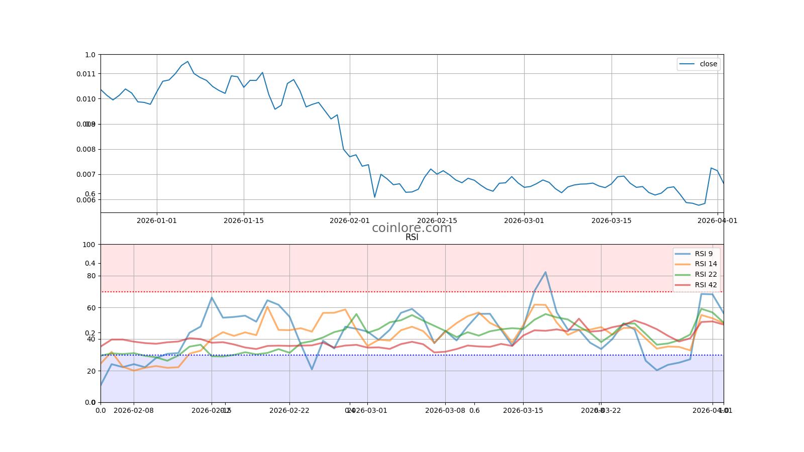 SKALE Network RSI indicator