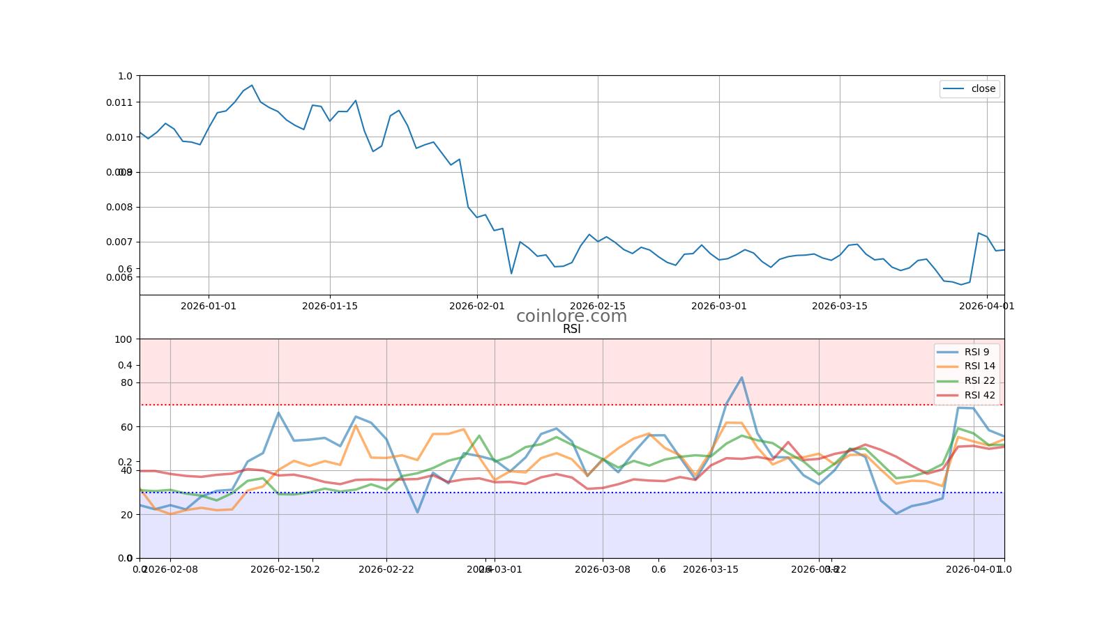 SKALE Network RSI indicator