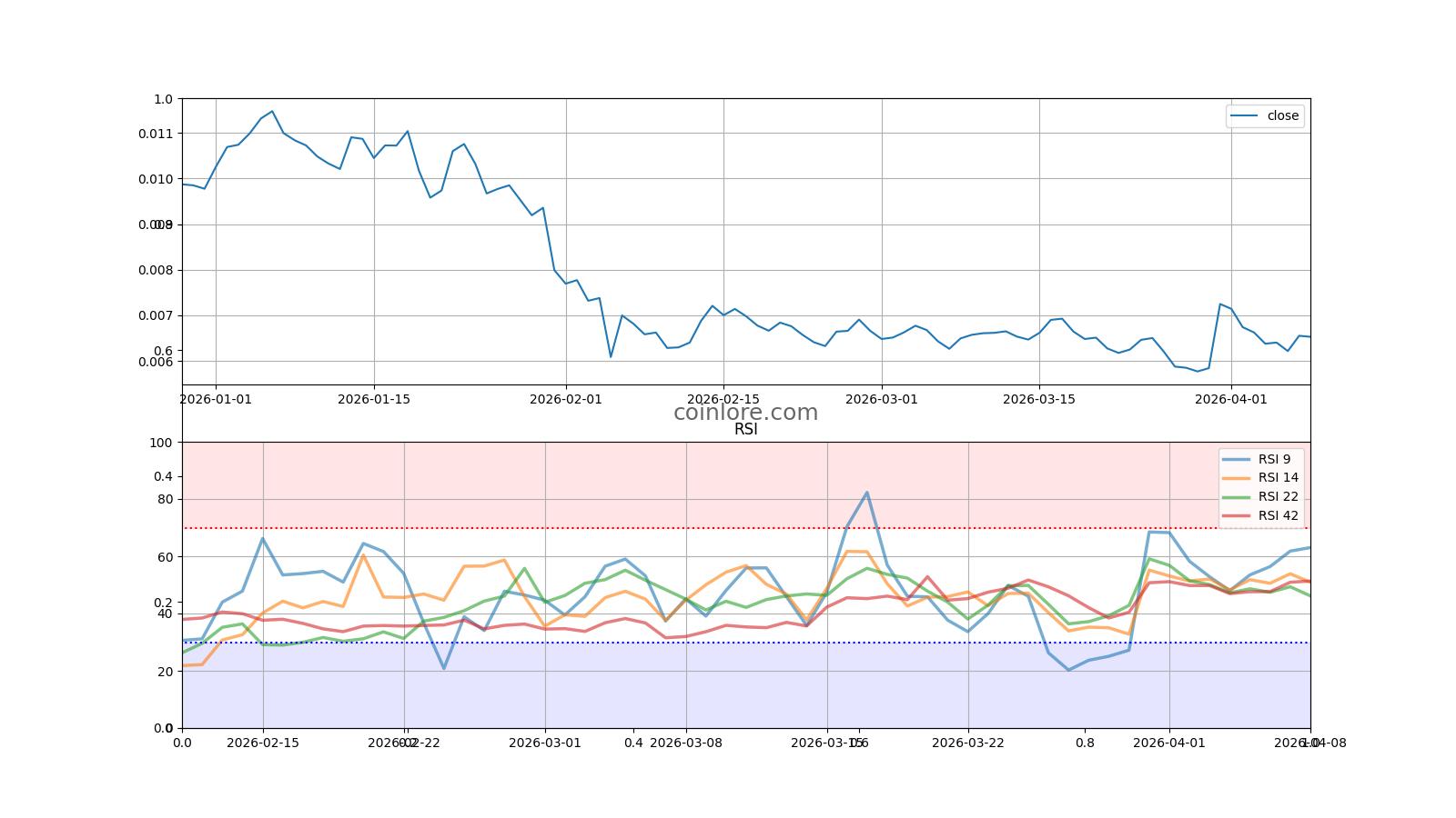 SKALE Network RSI indicator