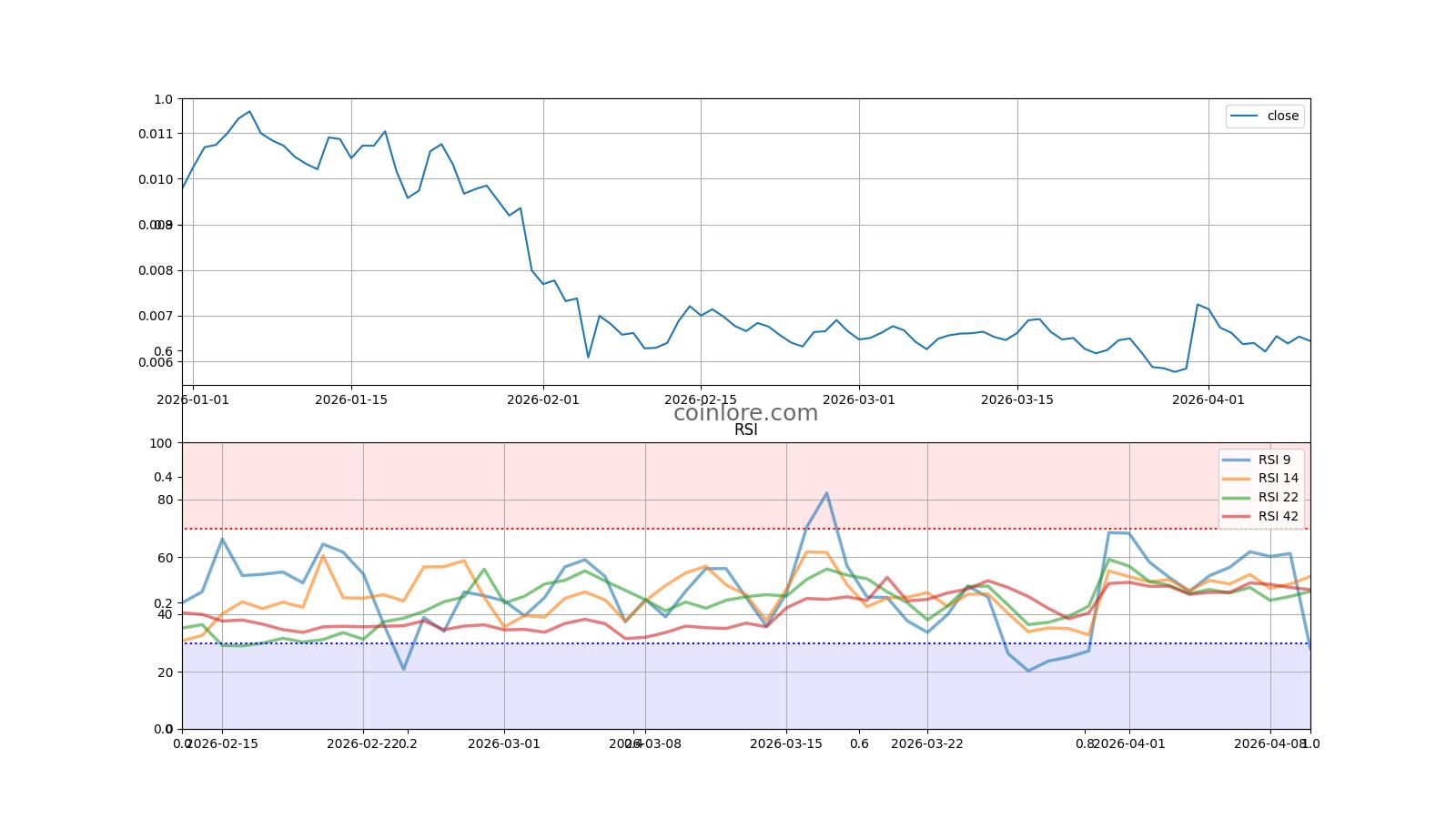 SKALE Network RSI indicator