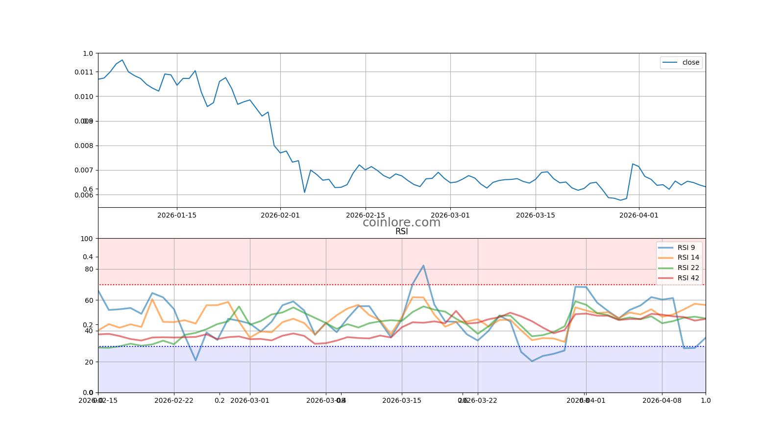 SKALE Network RSI indicator