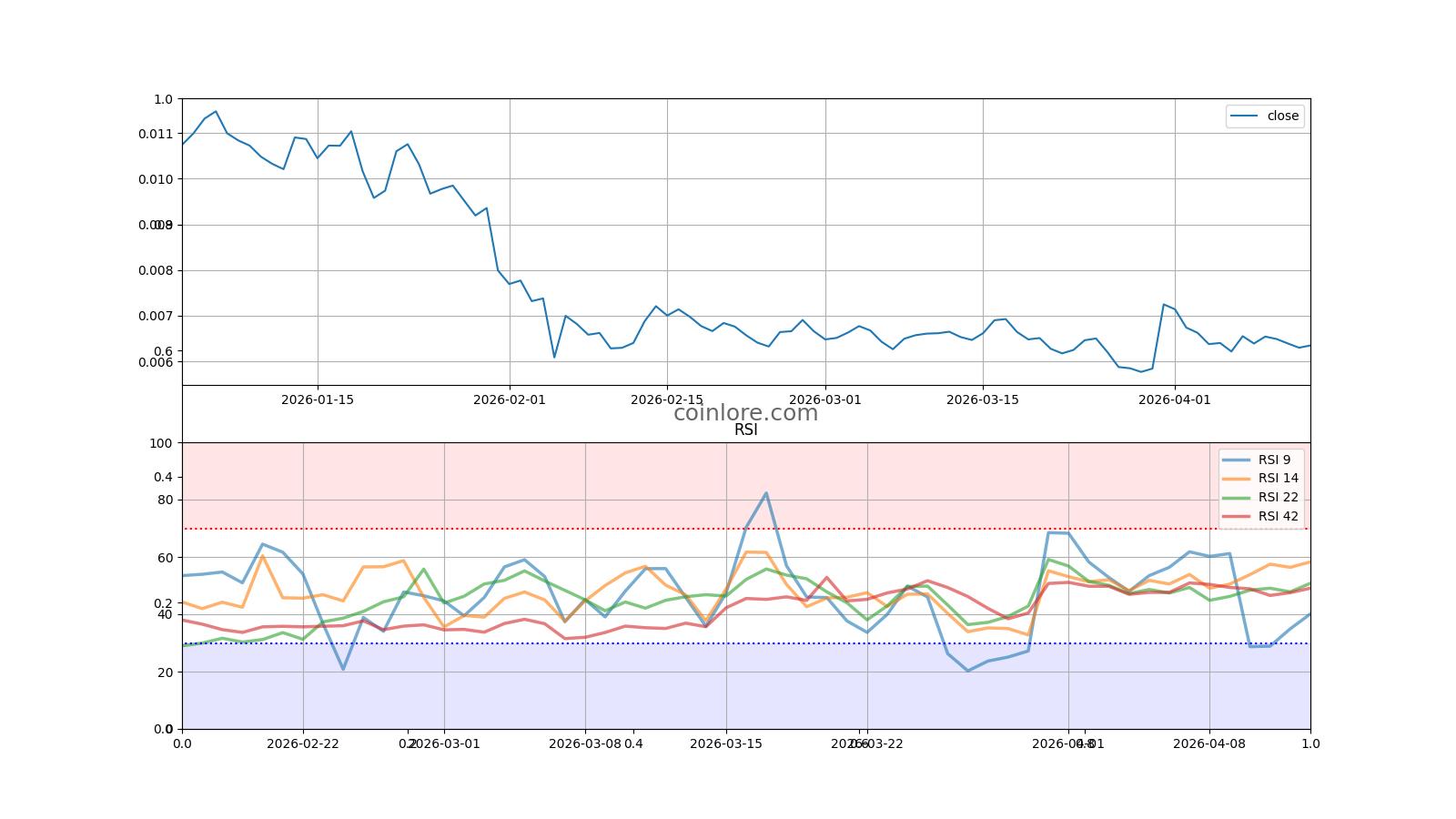 SKALE Network RSI indicator