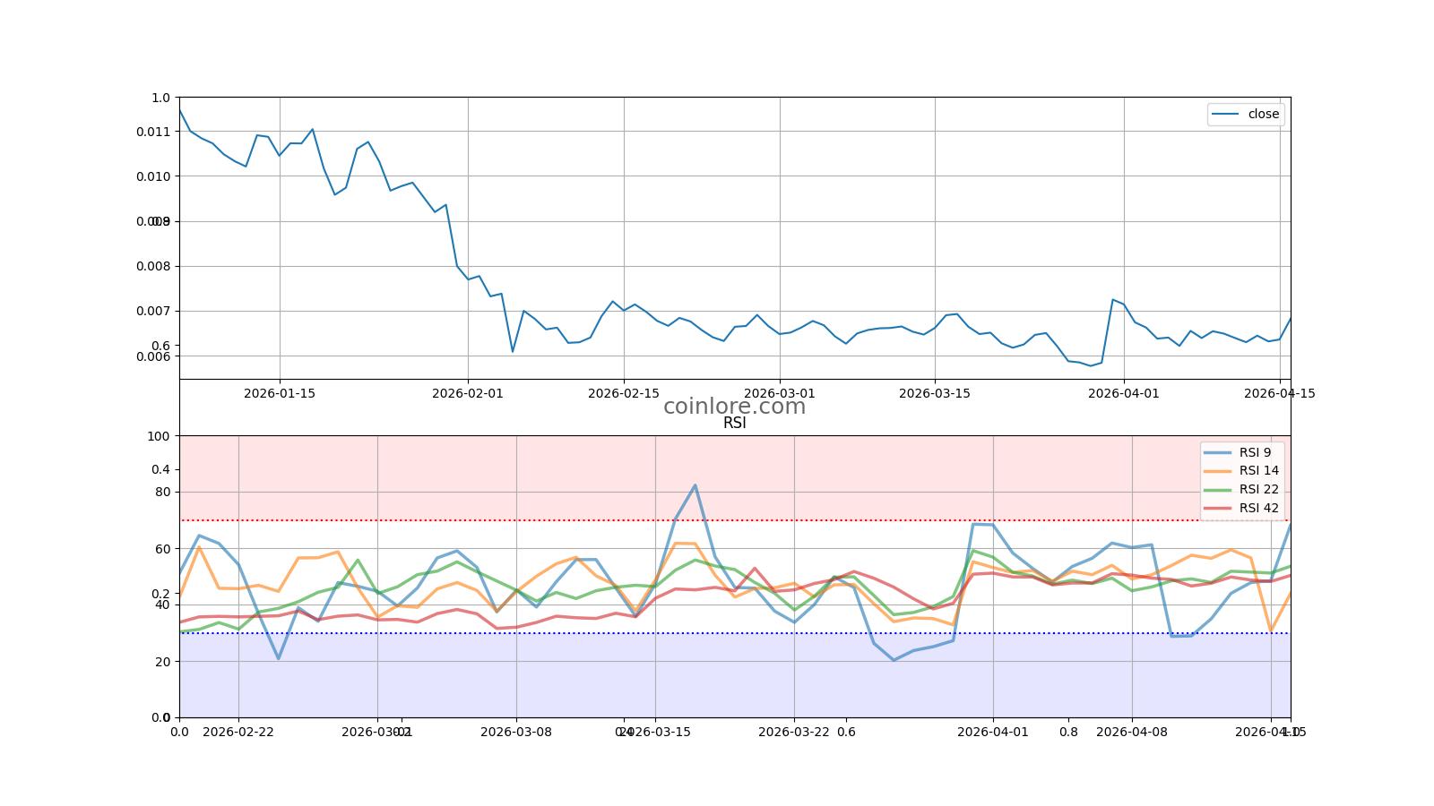 SKALE Network RSI indicator