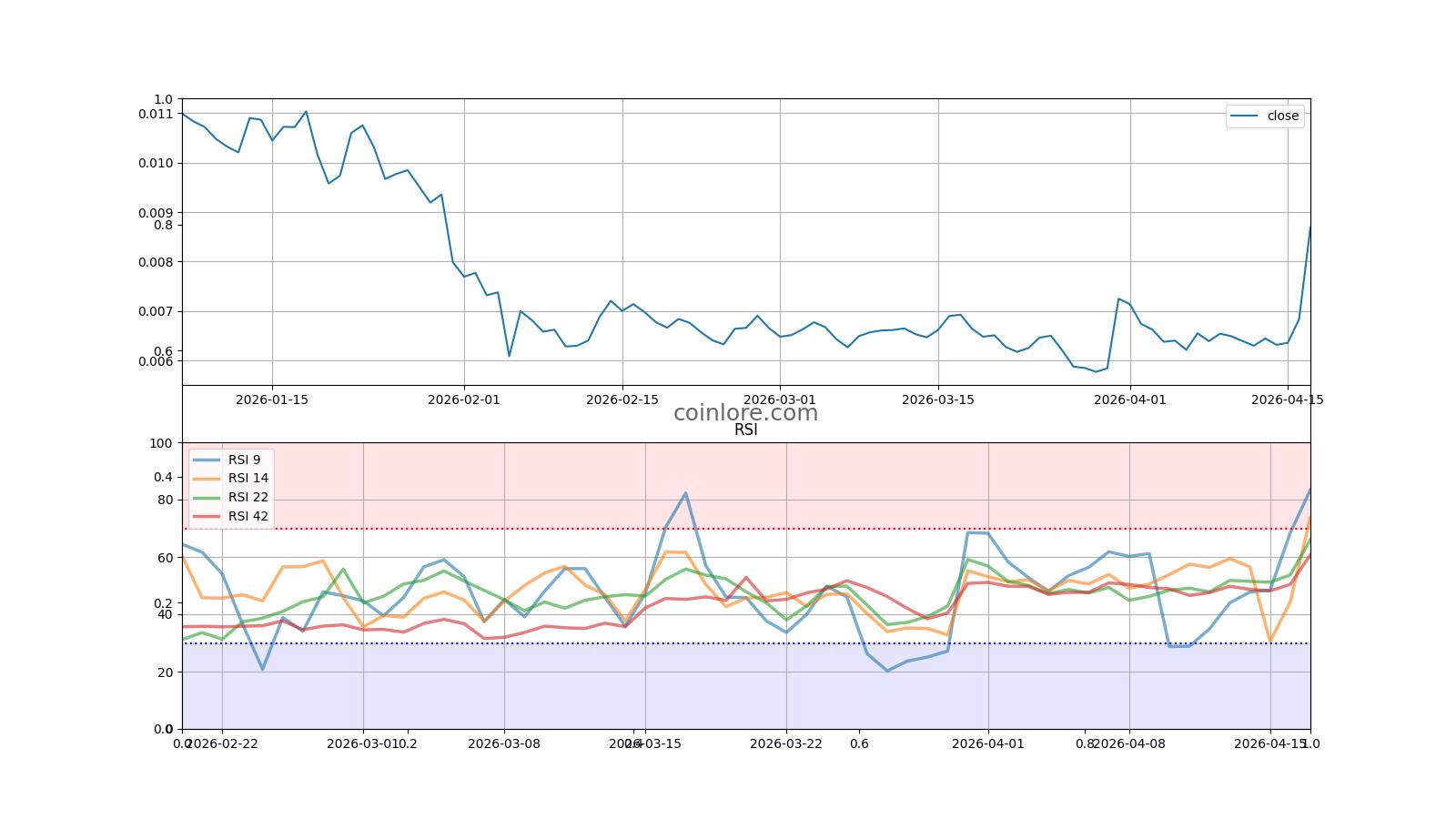 SKALE Network RSI indicator
