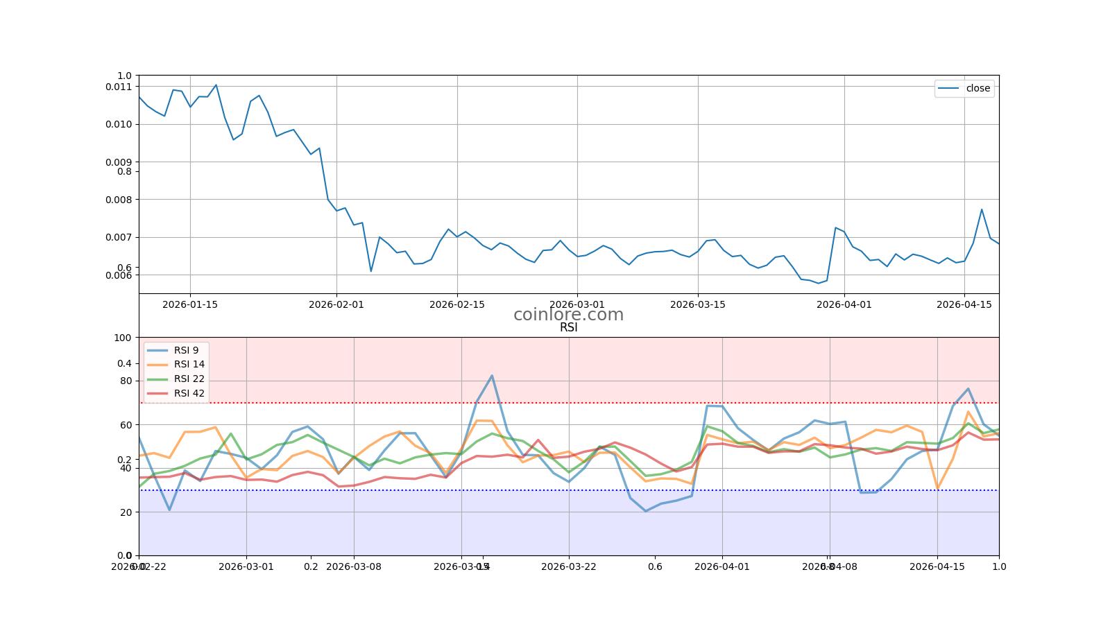 SKALE Network RSI indicator