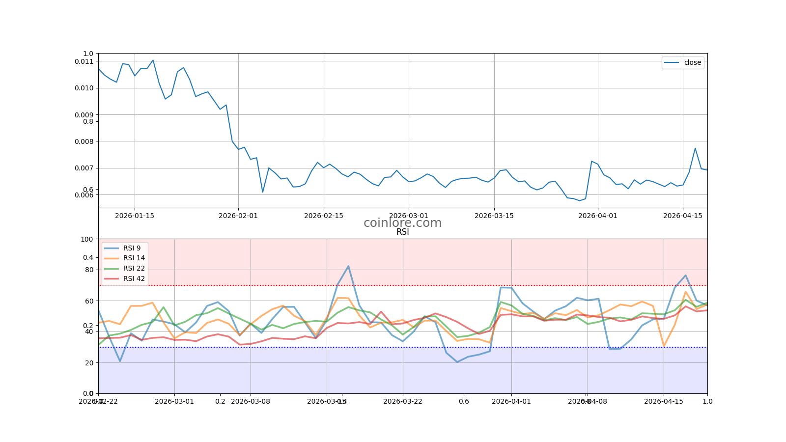 SKALE Network RSI indicator
