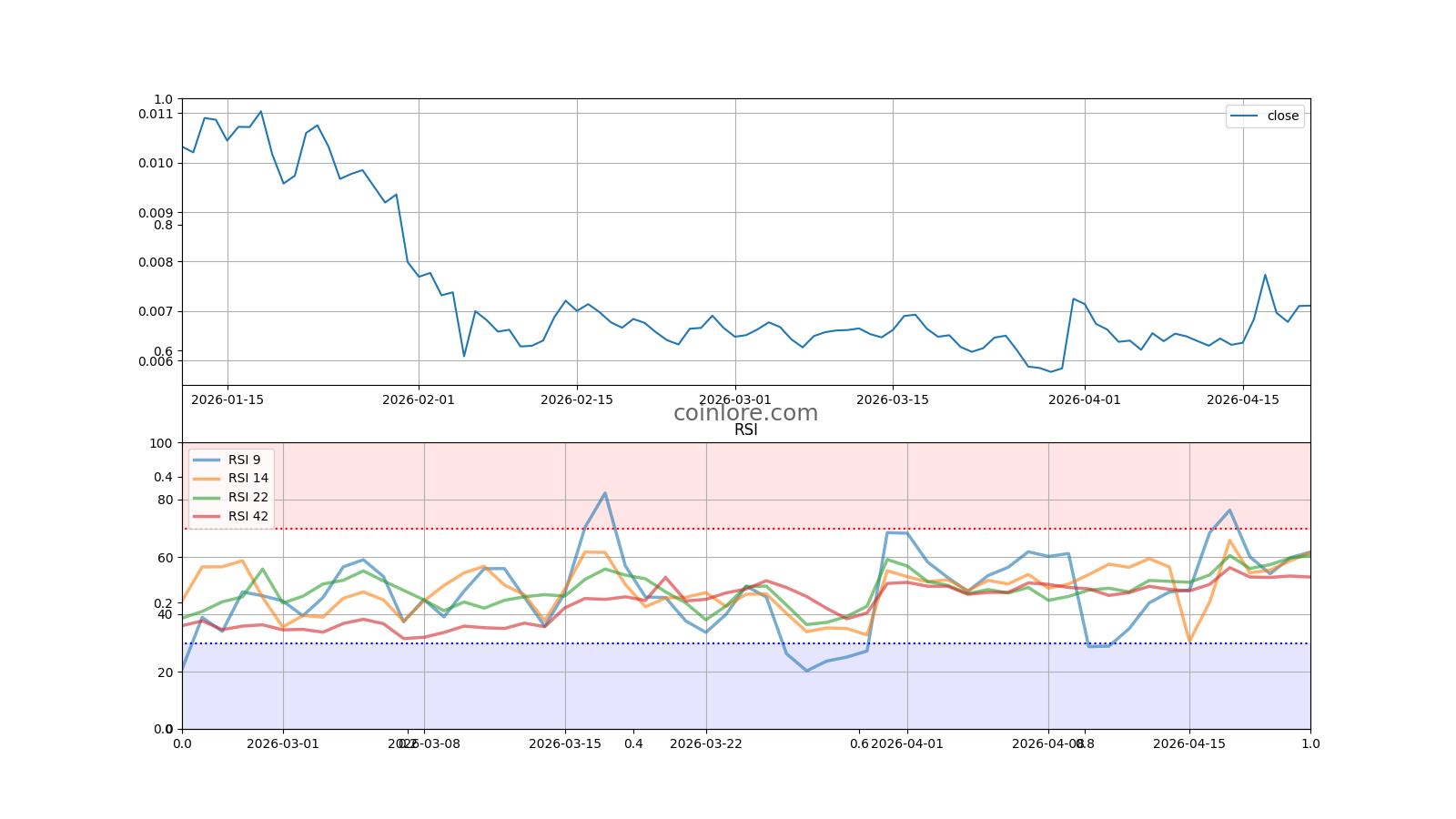 SKALE Network RSI indicator