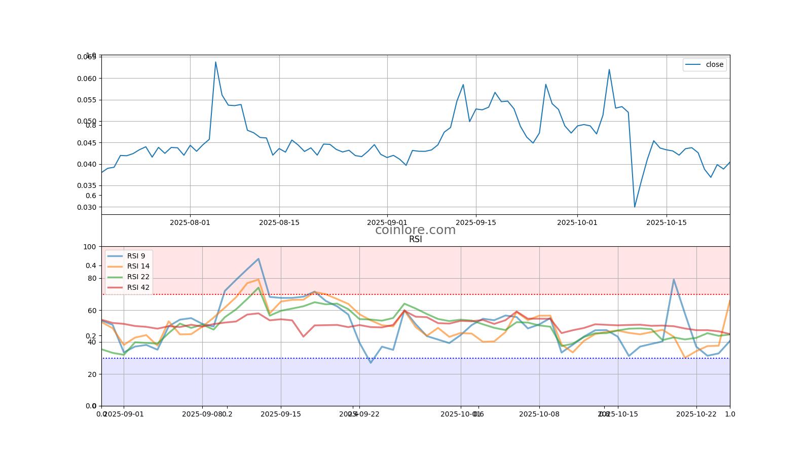Skate RSI indicator