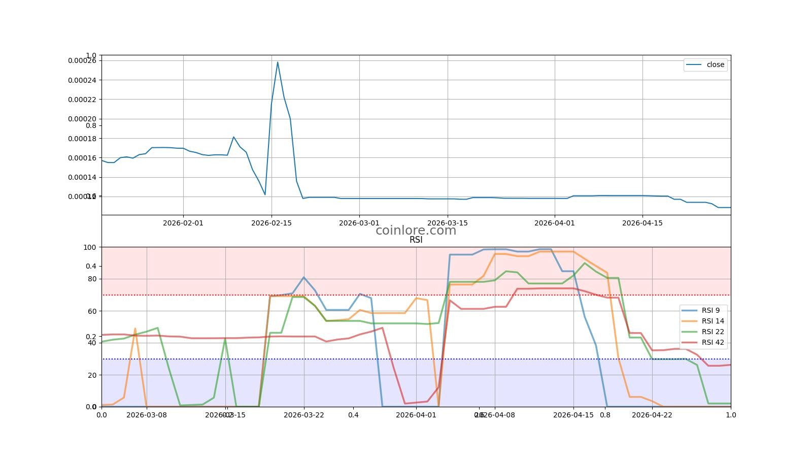 Skeb RSI indicator