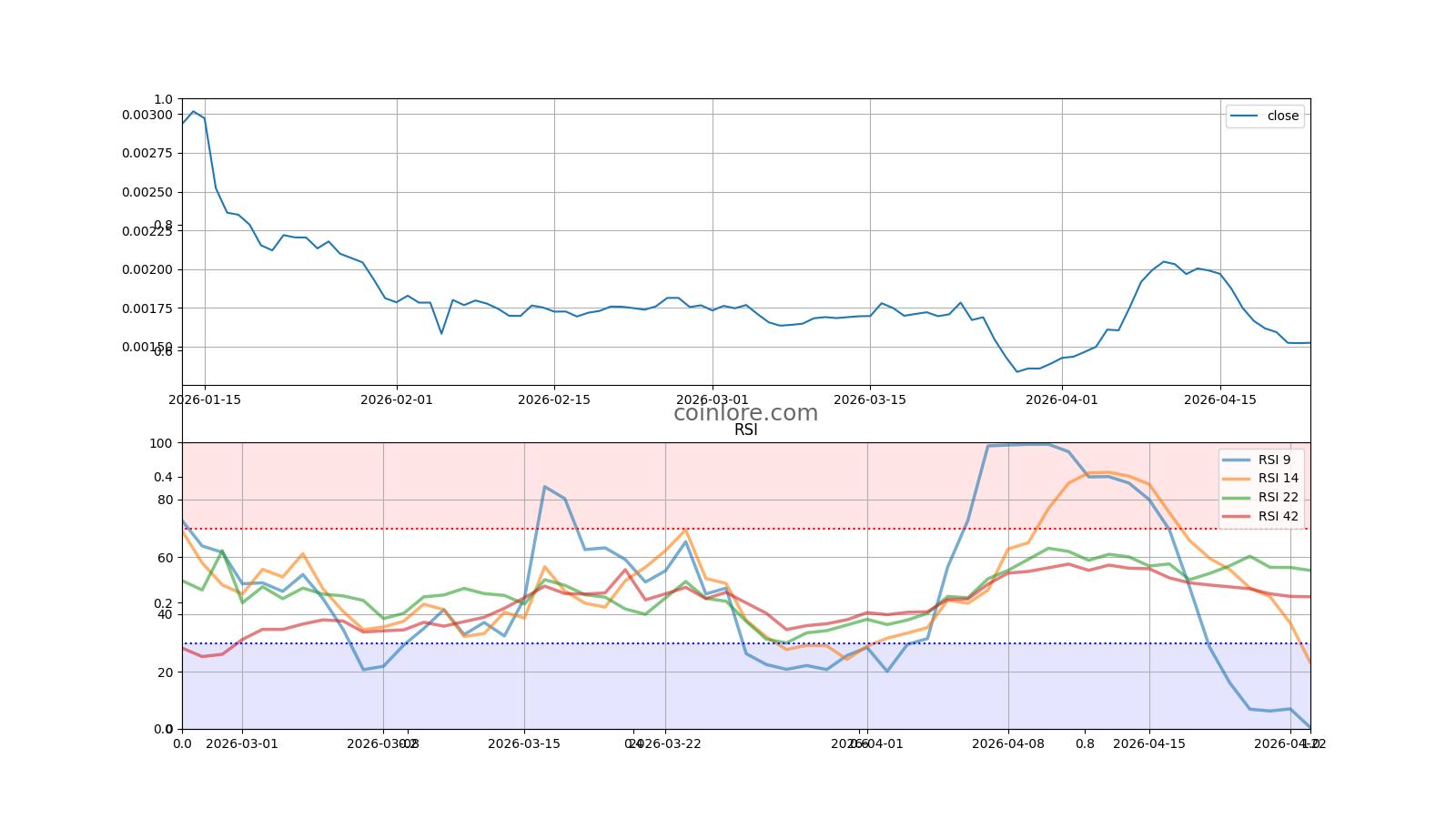 Skey Network RSI indicator