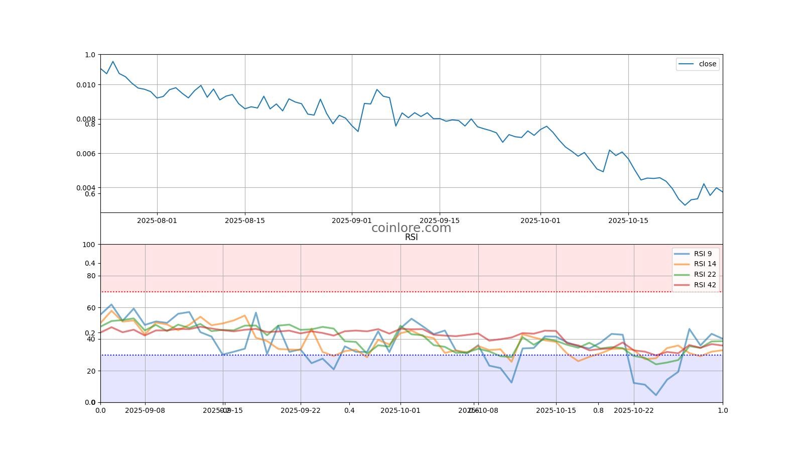 Skey Network RSI indicator