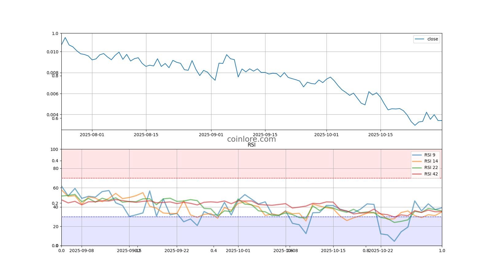 Skey Network RSI indicator