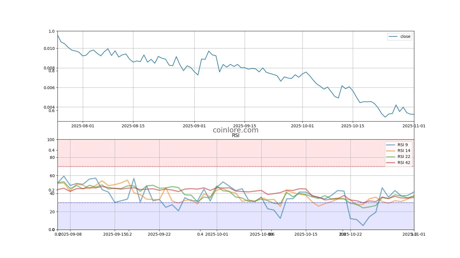 Skey Network RSI indicator