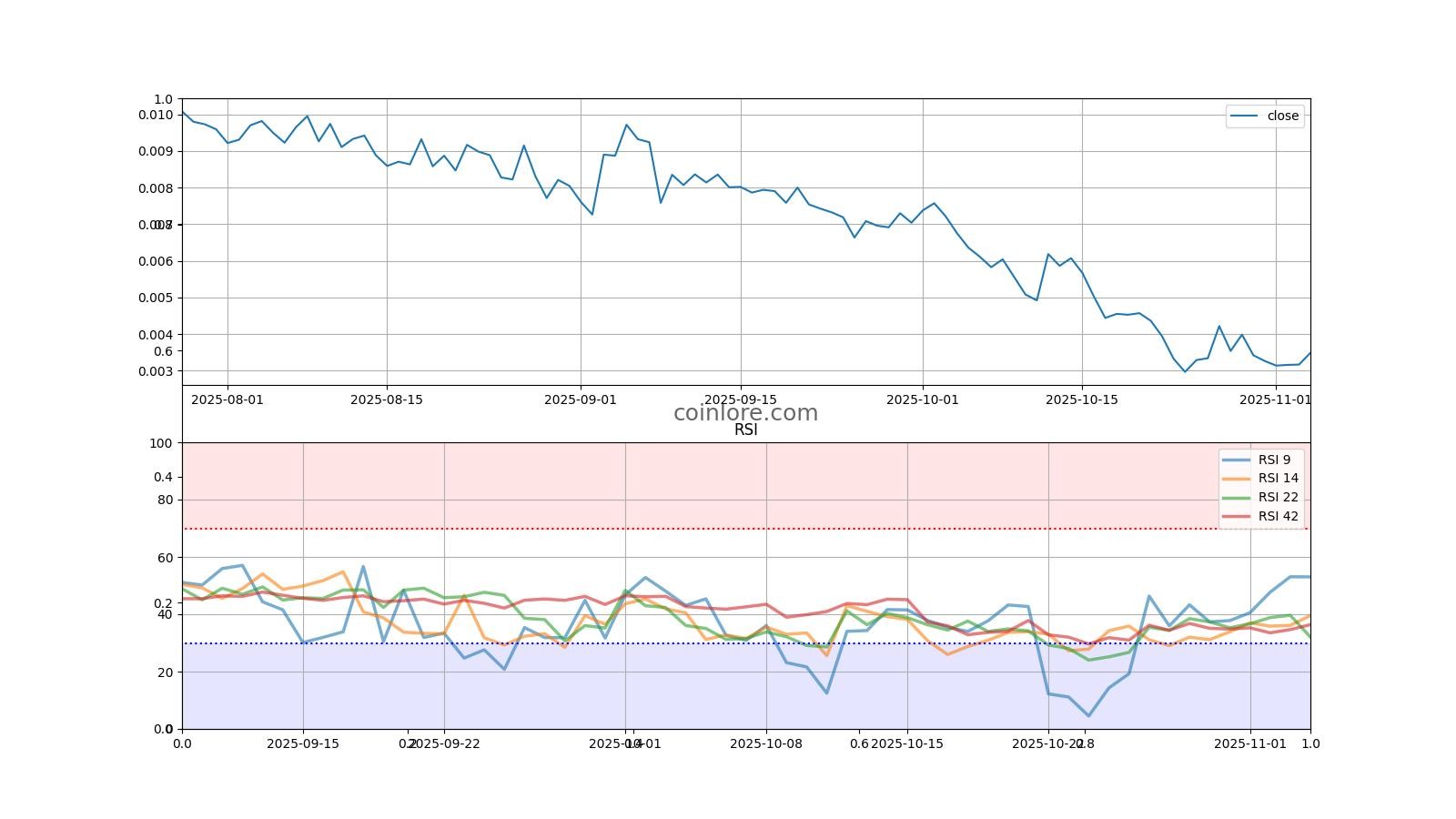 Skey Network RSI indicator