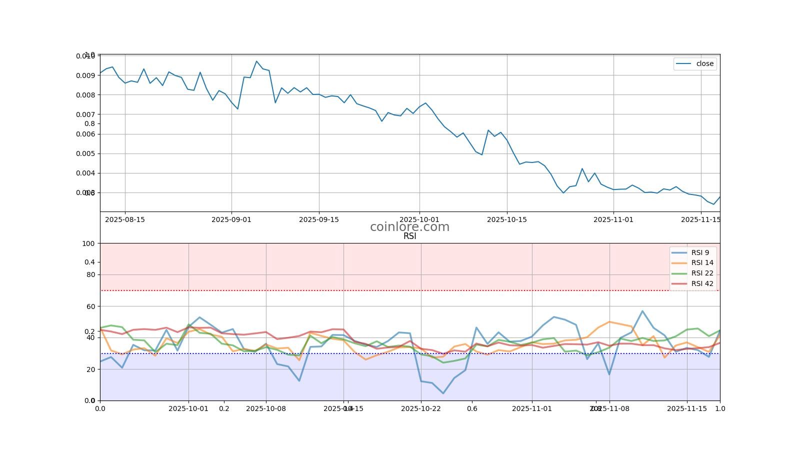 Skey Network RSI indicator