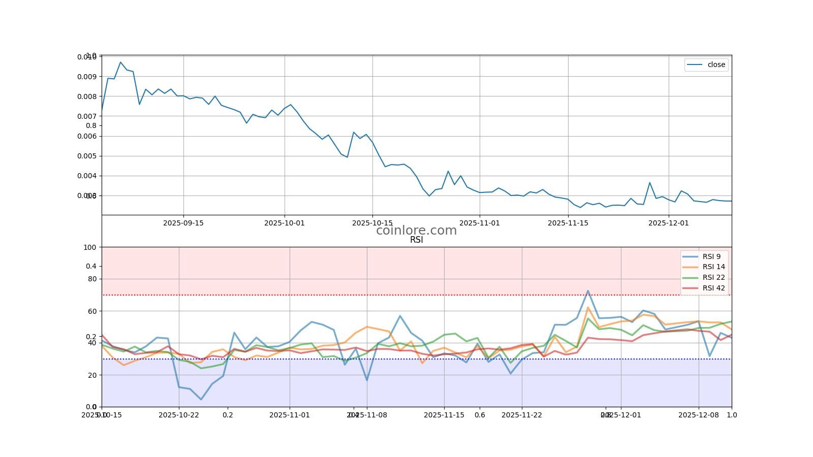 Skey Network RSI indicator