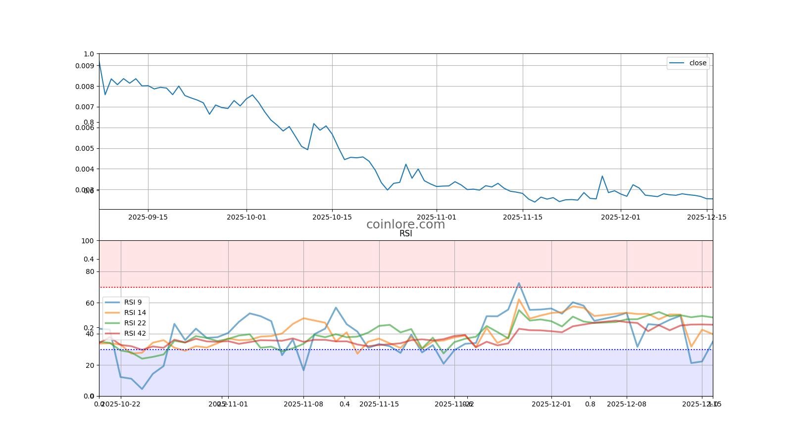 Skey Network RSI indicator