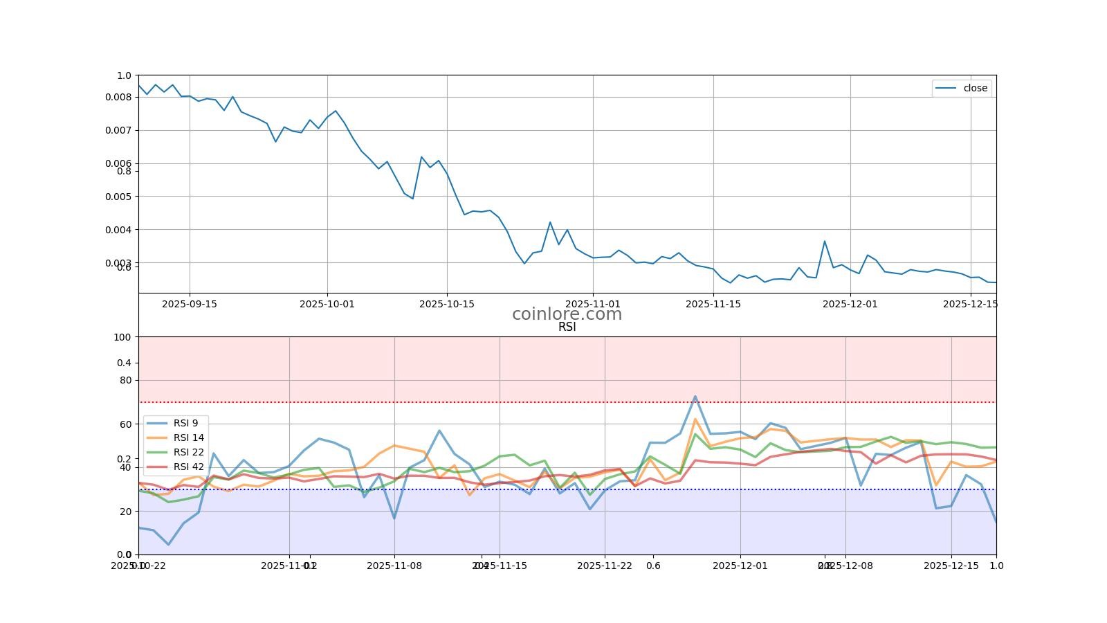Skey Network RSI indicator