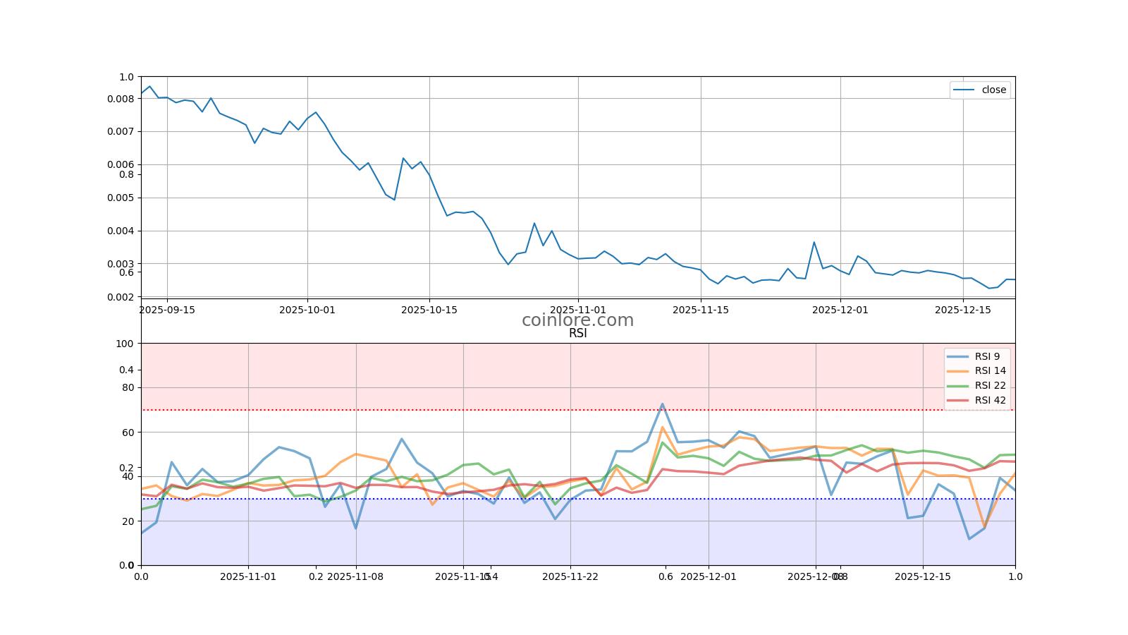 Skey Network RSI indicator