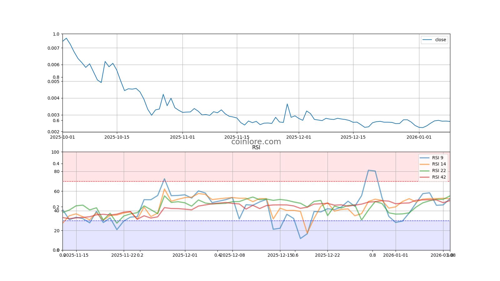 Skey Network RSI indicator