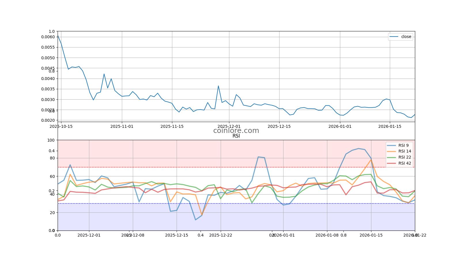 Skey Network RSI indicator