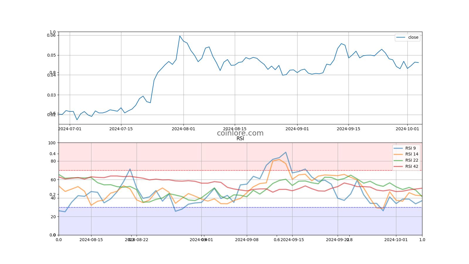 Skey Network RSI indicator