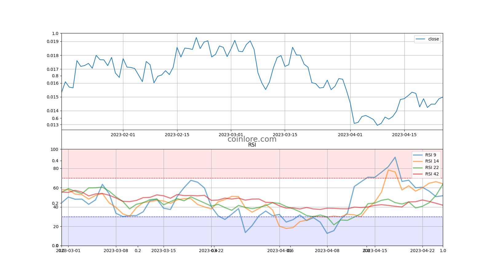 Skey Network RSI indicator