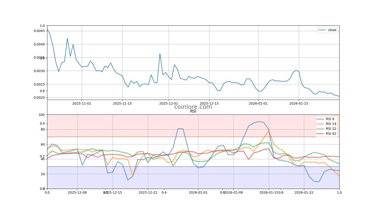 Skey Network RSI indicator