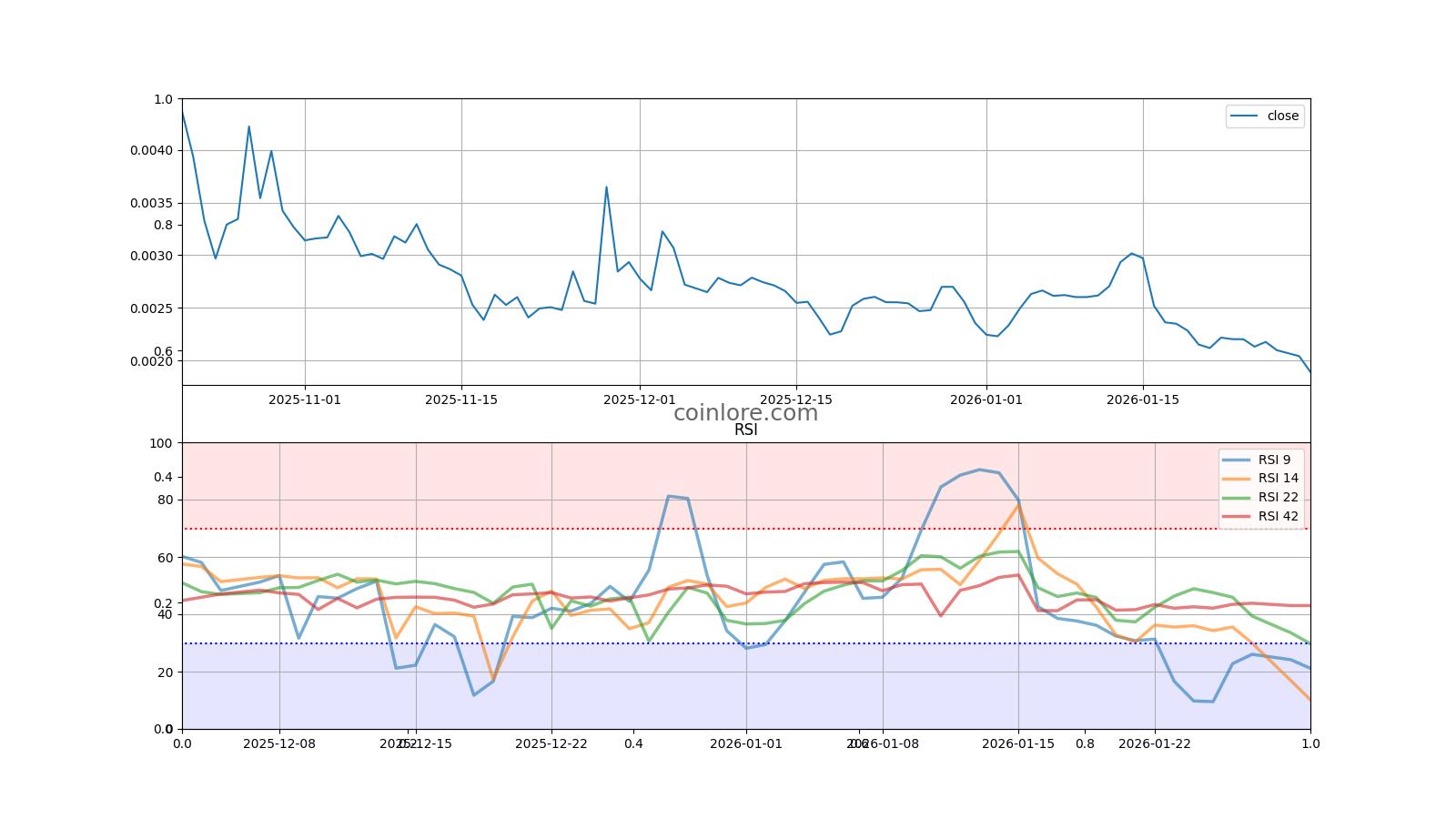 Skey Network RSI indicator