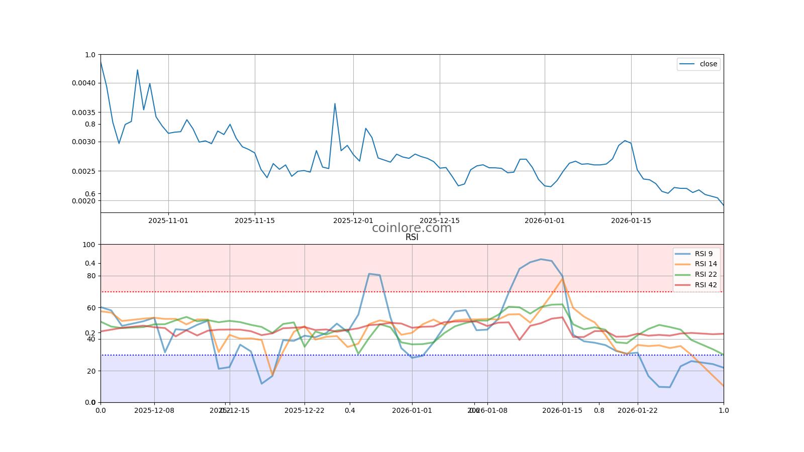 Skey Network RSI indicator
