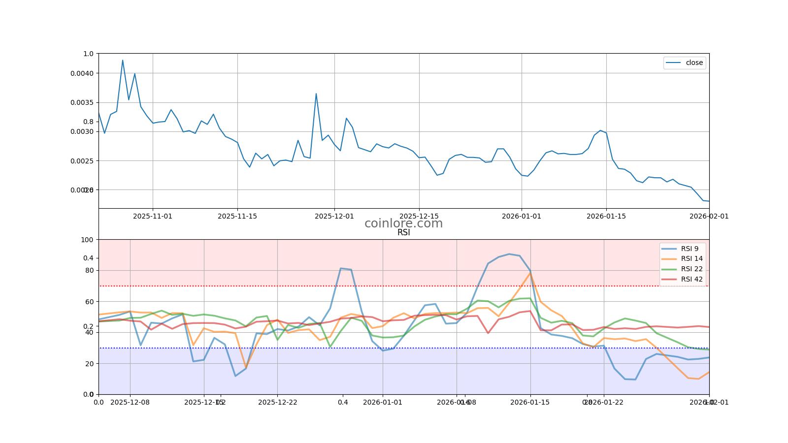 Skey Network RSI indicator