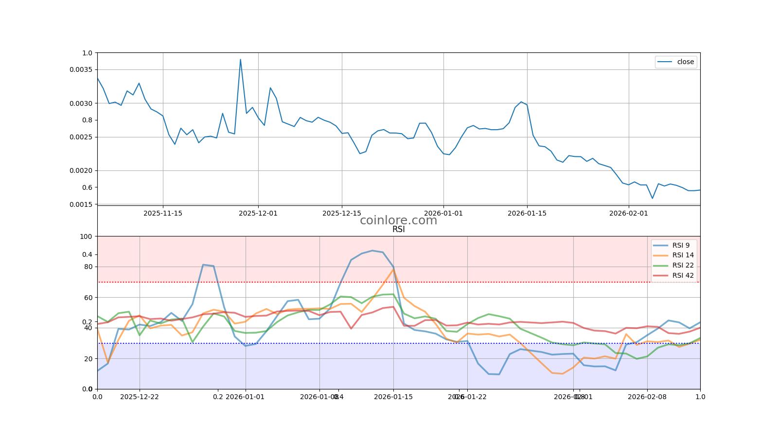 Skey Network RSI indicator