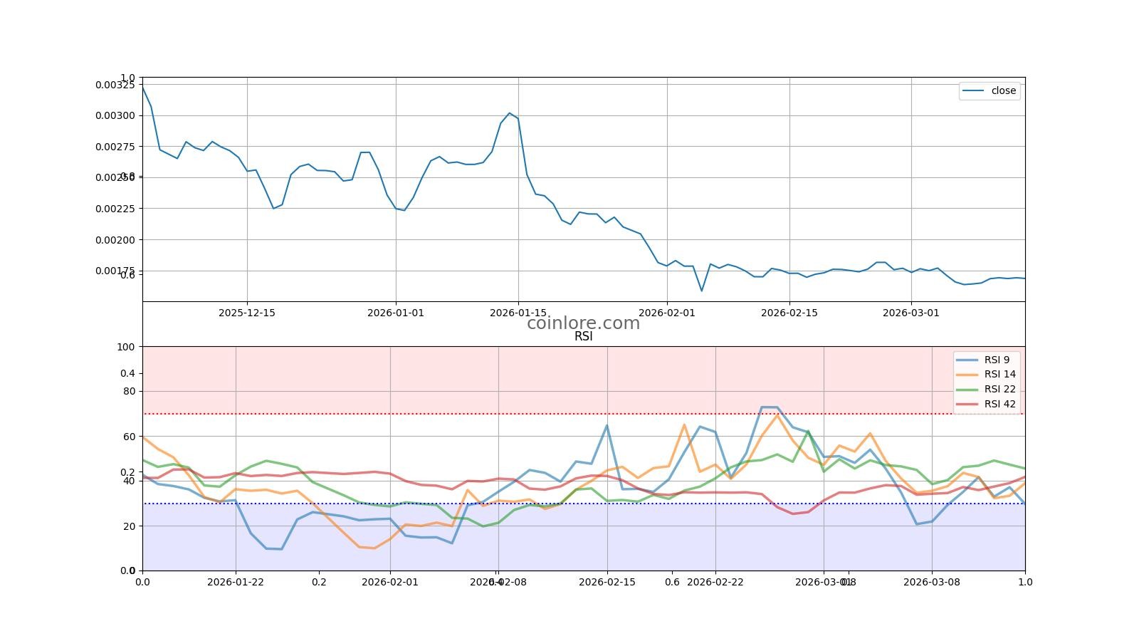 Skey Network RSI indicator