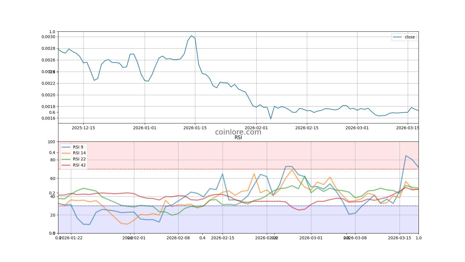Skey Network RSI indicator