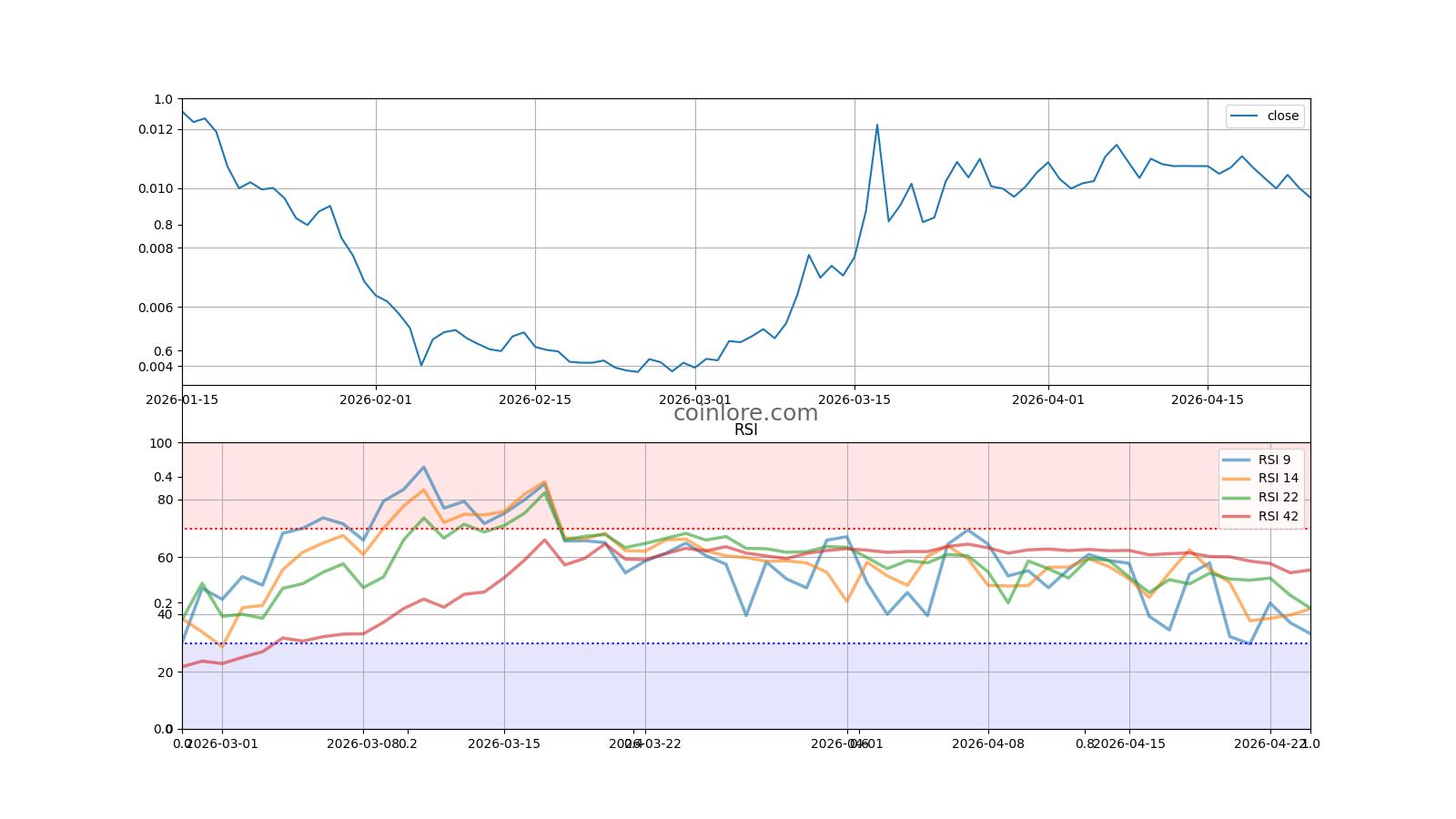 Ski Mask Dog RSI indicator