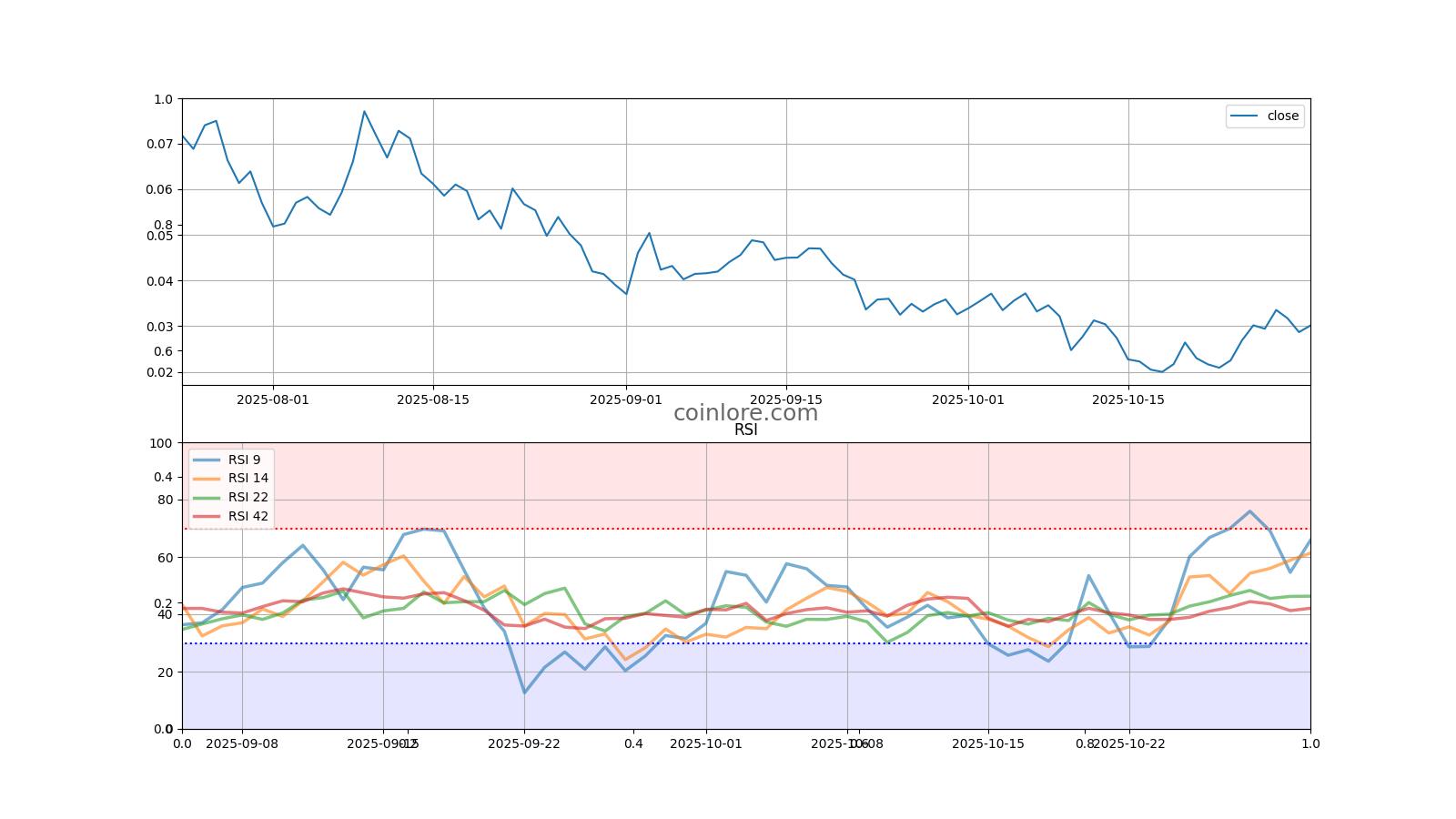 Ski Mask Dog RSI indicator