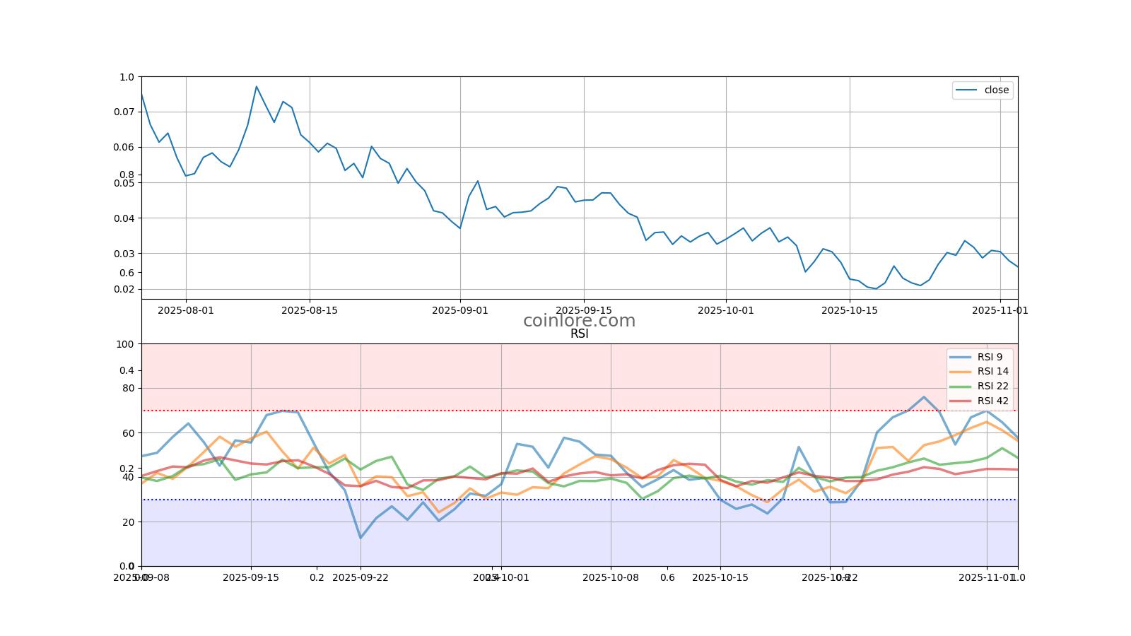 Ski Mask Dog RSI indicator
