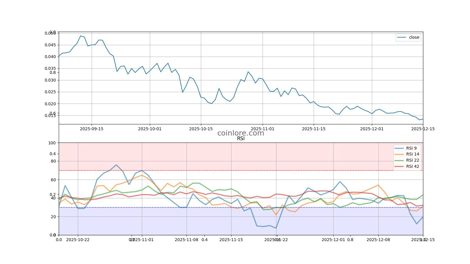 Ski Mask Dog RSI indicator