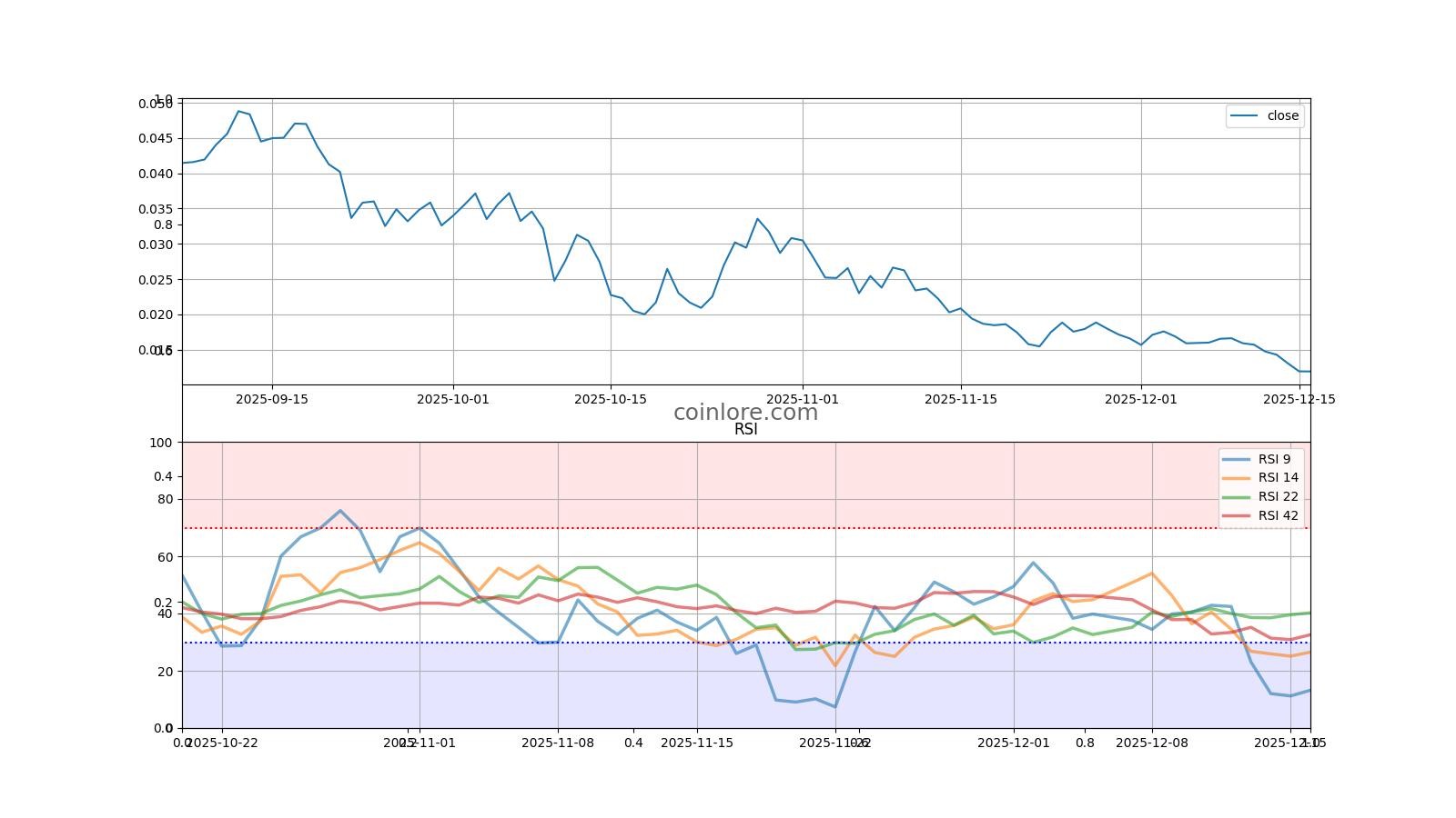 Ski Mask Dog RSI indicator
