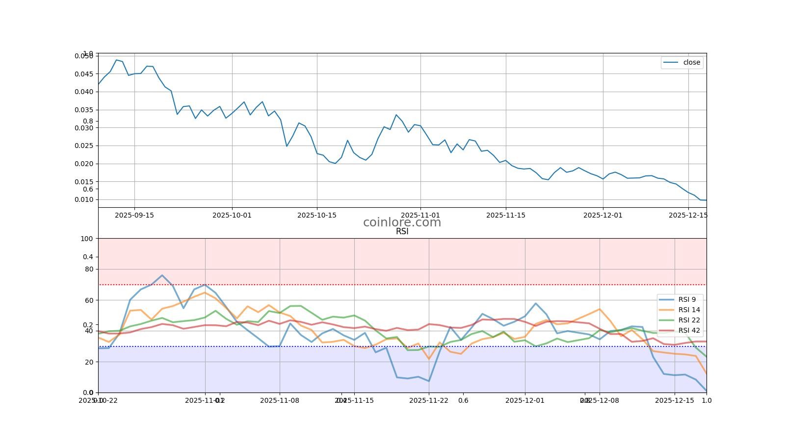 Ski Mask Dog RSI indicator