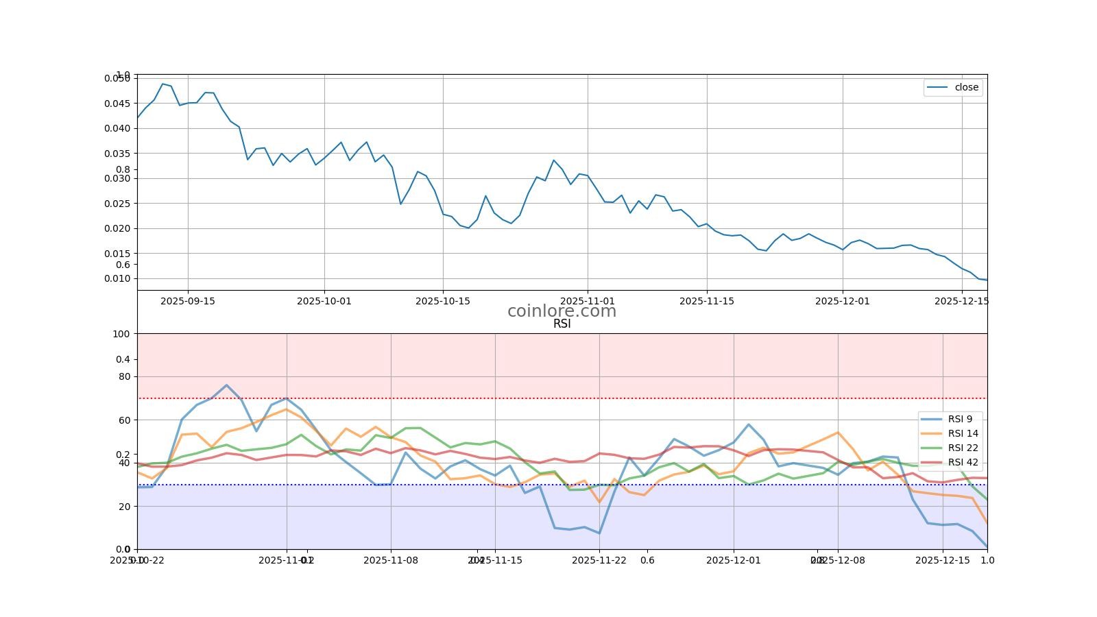 Ski Mask Dog RSI indicator